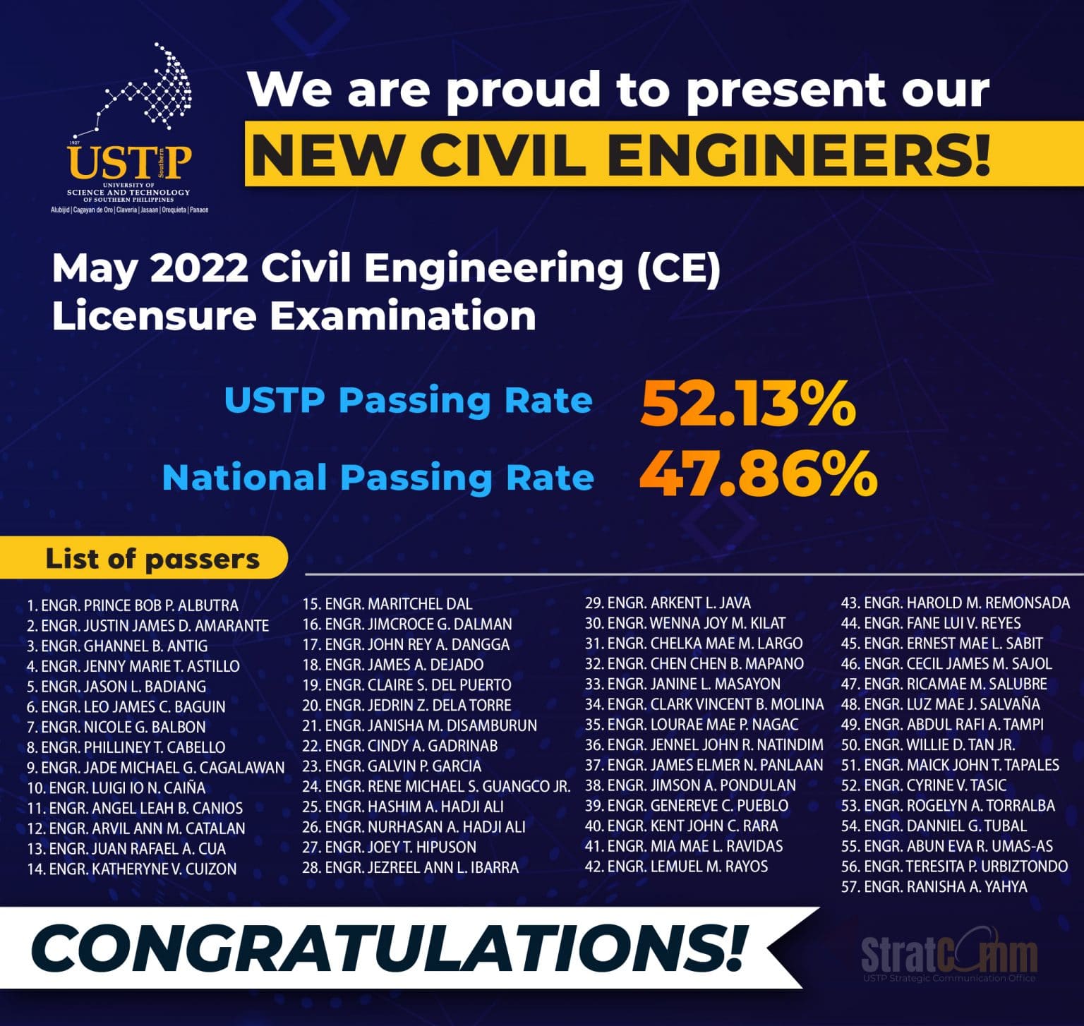 May 2022 Civil Engineering Board Exam Passers - University of Science ...