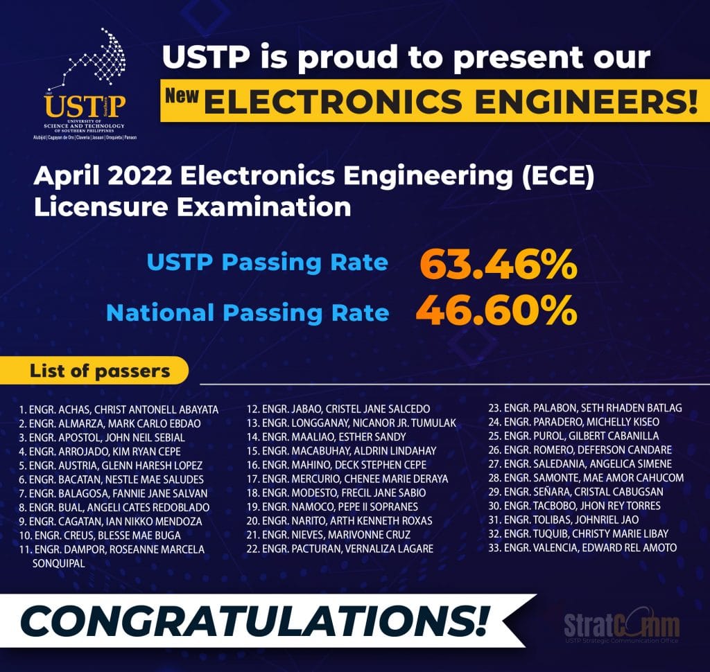 USTP April 2022 ECE, ECT Licensure Examination Results - University of ...