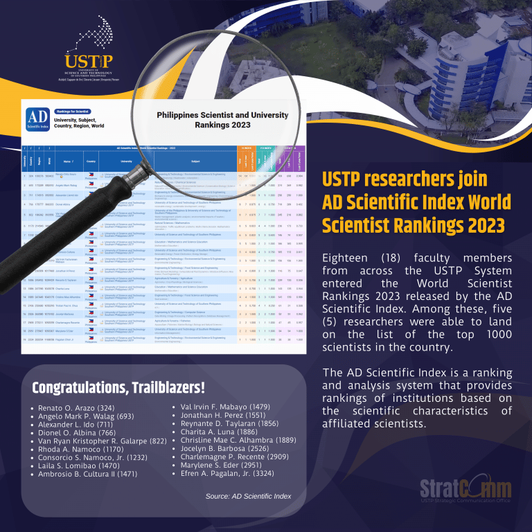 USTP researchers join AD Scientific Index World Scientist Rankings 2023 ...