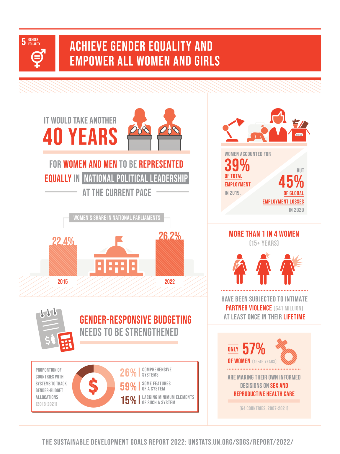 SDG 5 Gender Equality - University of Science and Technology of ...
