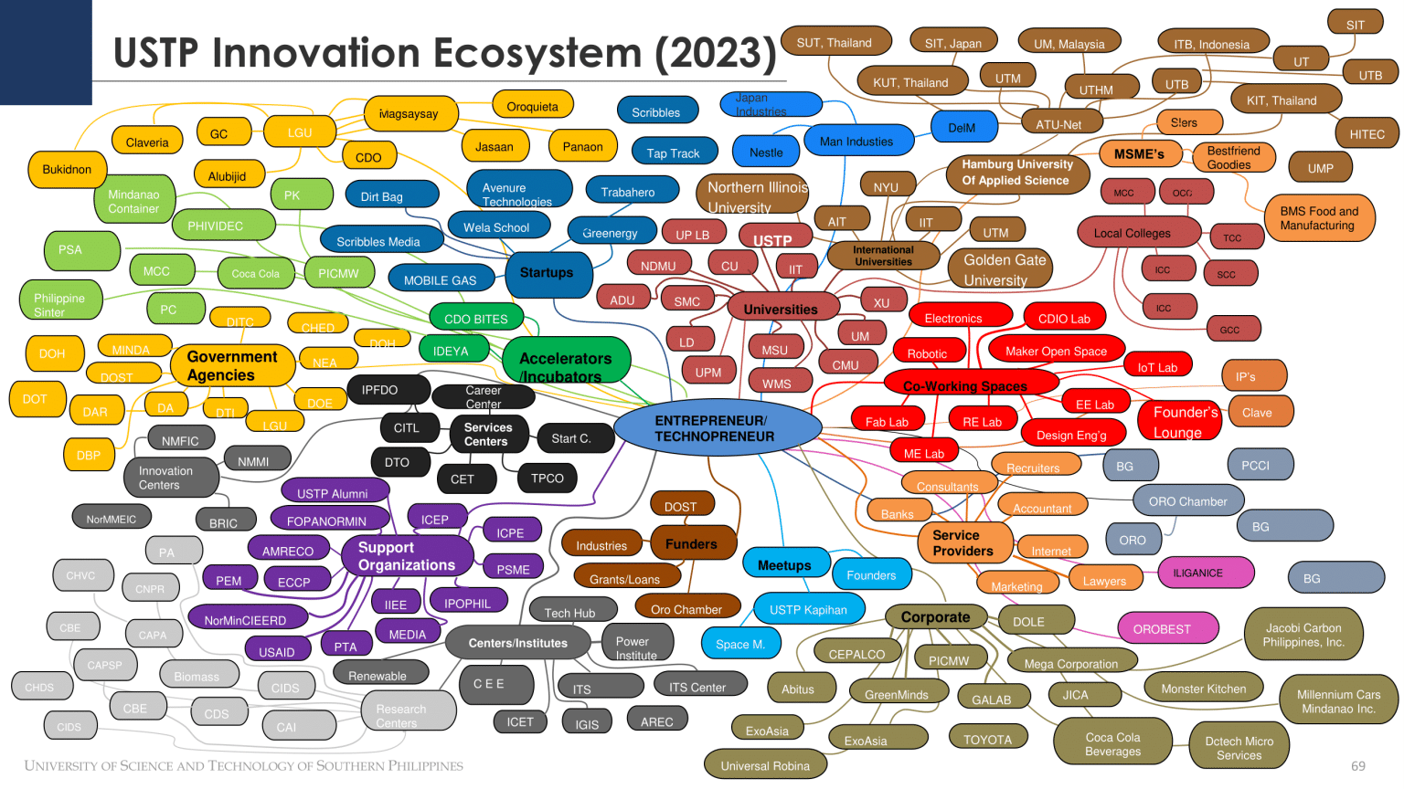 The Innovation Ecosystem - University of Science and Technology of ...