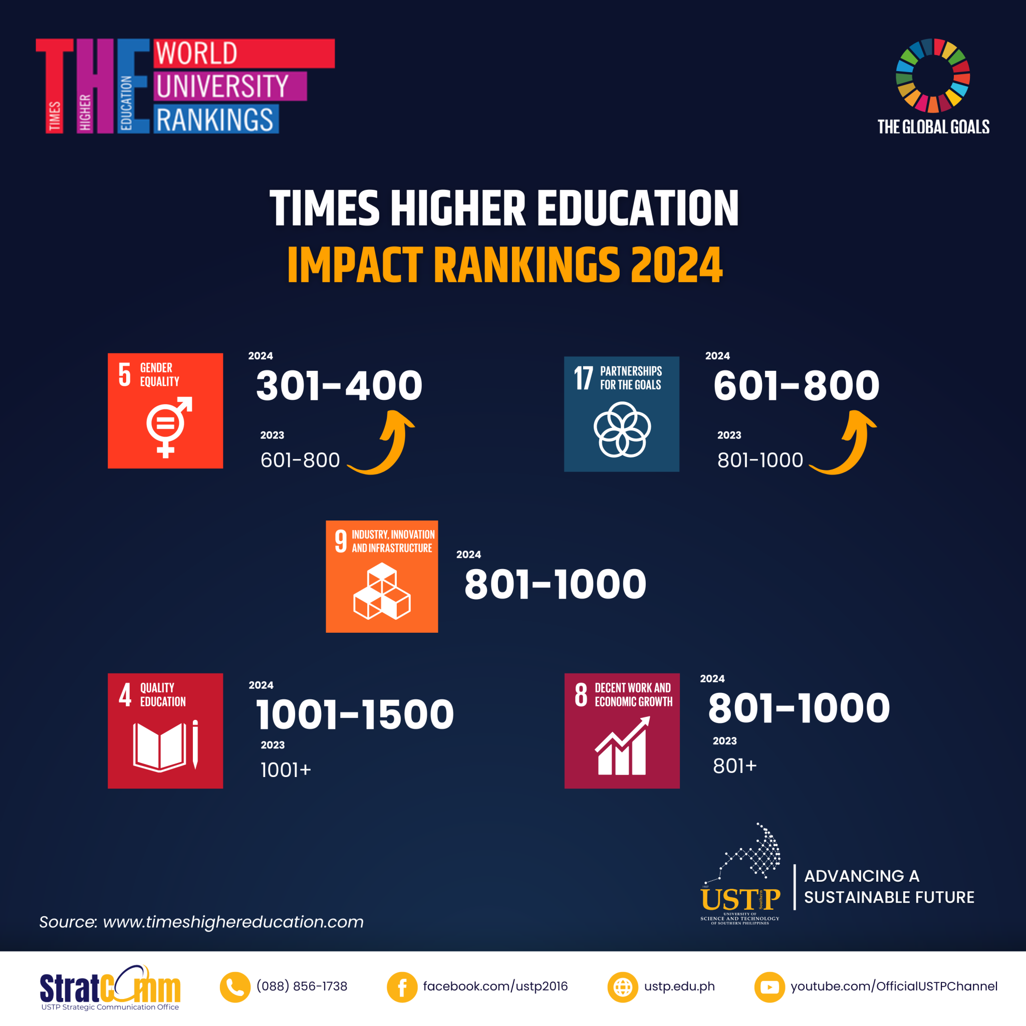 USTP achieves new heights in 2024 THE Impact Rankings - University of ...