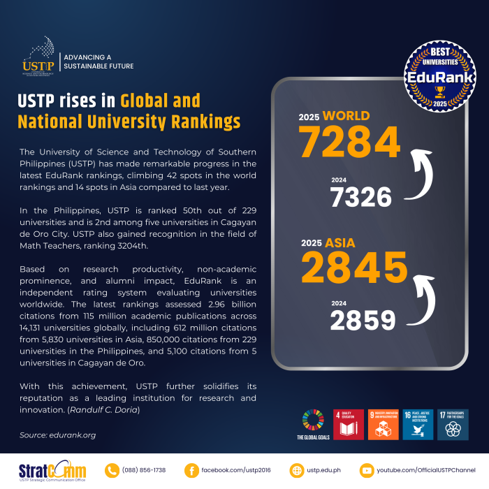 USTP rises in Global and National University Rankings - University of ...