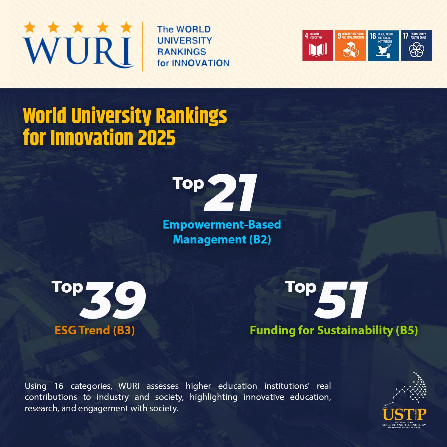 USTP secures spot in Global Top 400 Innovative Universities in WURI 2025 - University of Science ...