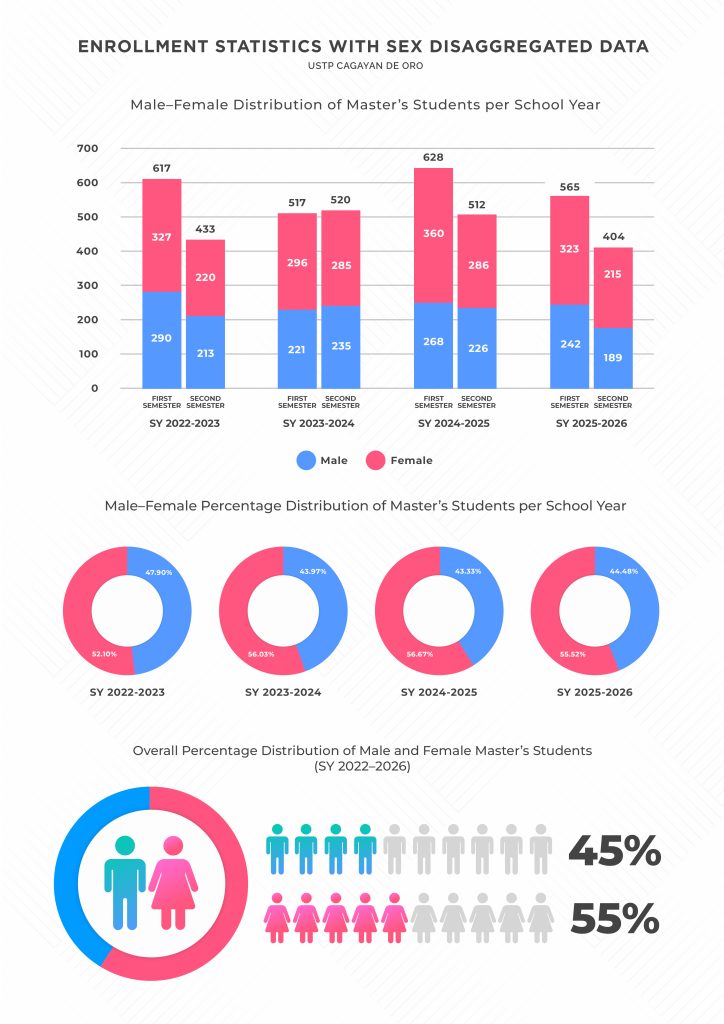 Enrollment Statistics - University of Science and Technology of ...